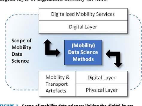 Figure 1 From A Conceptual Framework For Mobility Data Science