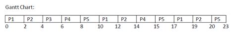 Gantt Chart Round Robin How To Draw Gantt Chart For Round Robin