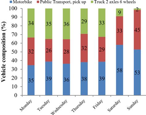 Traffic Volume Distribution Download Scientific Diagram