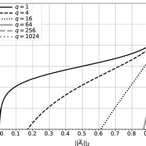 Upper Bound For The Sensitivity Relative Error Of A Solid Element