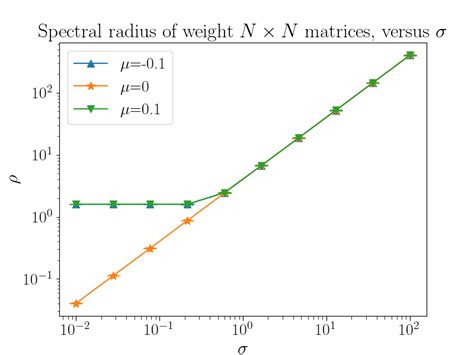 The Spectral Radius ρ Of Gaussian Weight Matrices Computed For