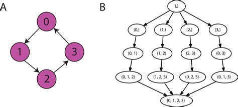 Finding The Optimal Bayesian Network Given A Constraint Graph Peerj