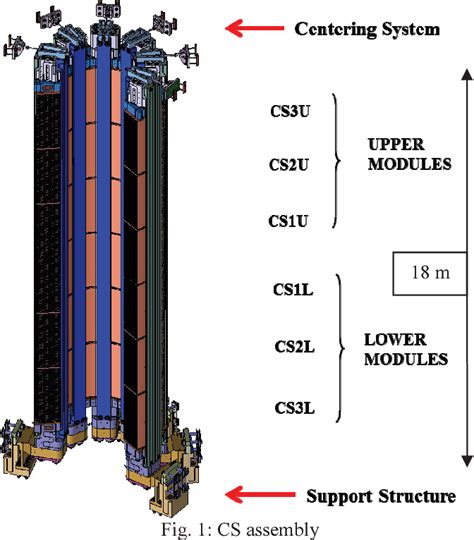 Figure 1 From Status Of Design And Manufacturing Of The ITER Central Solenoid And Correction