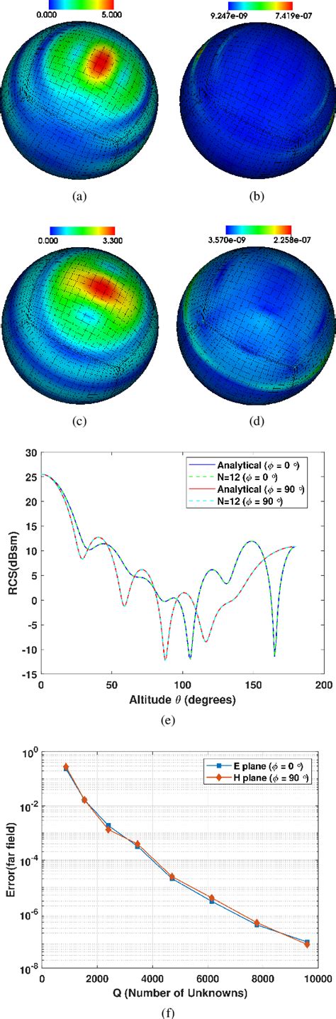 Figure 1 From A High Order Accurate 3d Surface Integral Equation Solver For Uniaxial Anisotropic