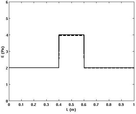 Predicted Elastic Modulus E With Noise In The Data For Each Download Scientific Diagram