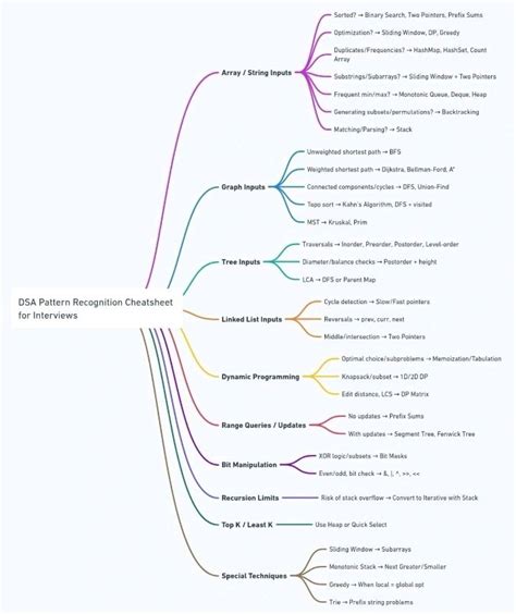 Dsa Codinginterviews Leetcode Patternrecognition