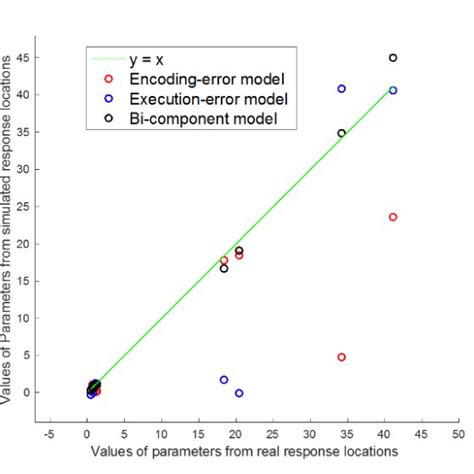 Illustrating The Similarity Of Estimated Parameters Based On Real Data