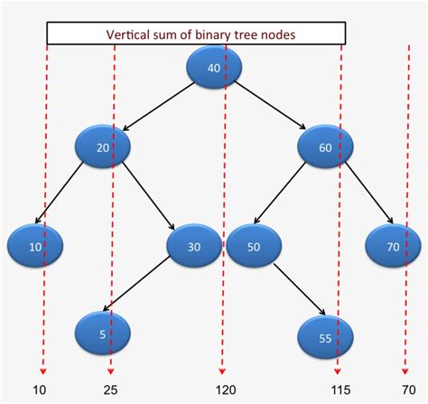 Verticalsum 1 Print Binary Tree Using In Java 1338x1124 Png Download Pngkit