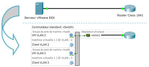 Créer Des Vlans Sur Un Vswitch Vmware Et Routage Inter Vlans Sur Un Routeur Cisco Cisco It