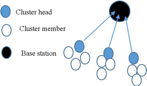 Figure 1 From Communication Design Between Sensor Node With Cluster Head Using Leach Algorithm