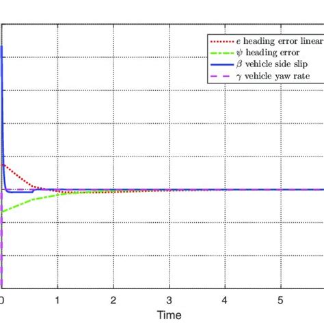 System Parameter State Trajectory Response Without Dos Attacks