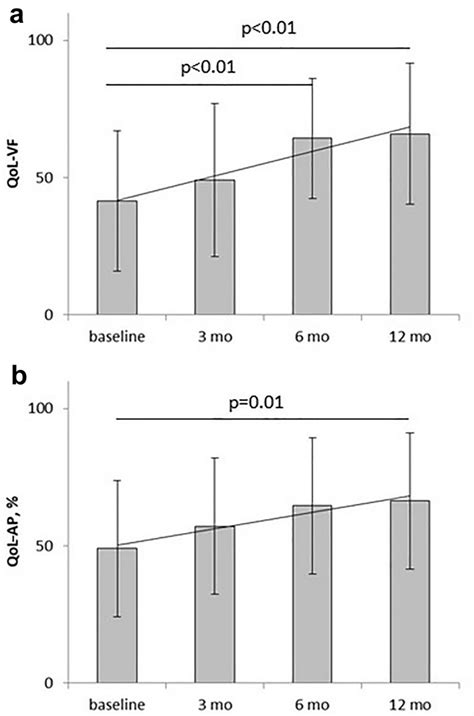 Quality Of Life Visual Functioning A And Quality Of Life Appearance Download Scientific