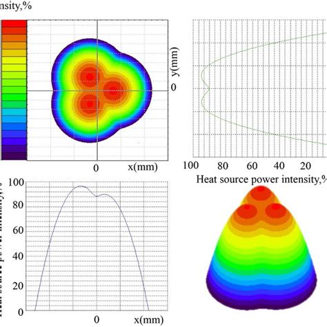 Power Intensity Distribution Of A Single Solid Laser Beam Download Scientific Diagram