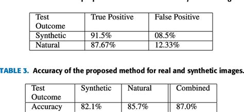 Table 3 From Detecting Rotational Symmetry In Polar Domain Based On