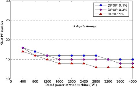 Figure 6 From Optimal Sizing Method For Stand Alone Hybrid Pvwind