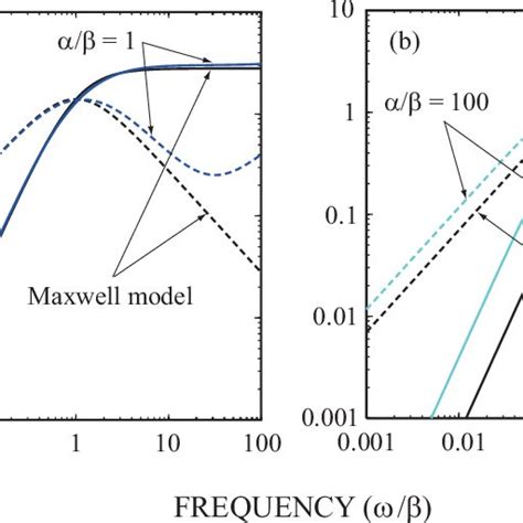 The Dynamic Shear Moduli G And G Plotted Against The Frequency For