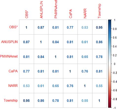 Temporal Correlation Coefficient Tcc Between Historical Precipitation