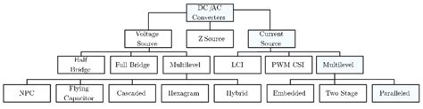 DC AC Converters Classification Download Scientific Diagram