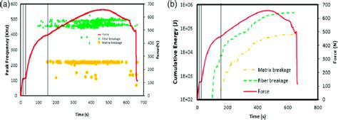 Diagrams Of A Peak Frequency And Load And B Cumulative Energy And