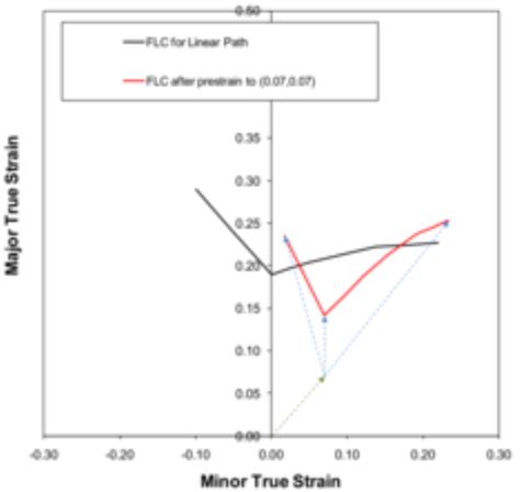 Non Linear Strain Paths Stress Based Flcs Ahss Guidelines