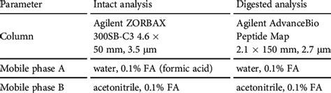 Liquid Chromatography Parameters For Intact And Peptide Mapping Analyses Download Scientific