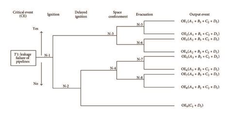The Event Tree Of The Natural Gas Leakage Download Scientific Diagram