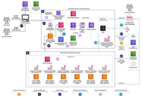 gxp compliance on aws healthcare and life sciences aws