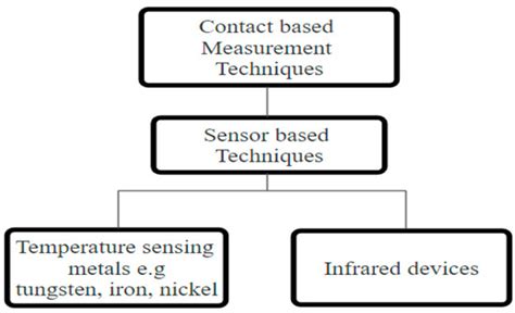 Monitoring Of Stator Winding Insulation Degradation Through Estimation Of Stator Winding