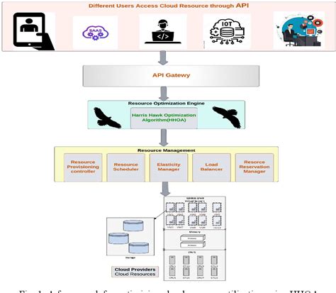 Figure 1 From Enhancing Cloud Resource Allocation Efficiency With