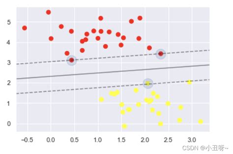 唐宇迪学习笔记18：案例——svm调参实例svm代码与线性核函数调参 Csdn博客