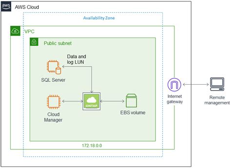 Netapp Cloud Volumes Ontap On Aws Quick Startqs Landing Page Template