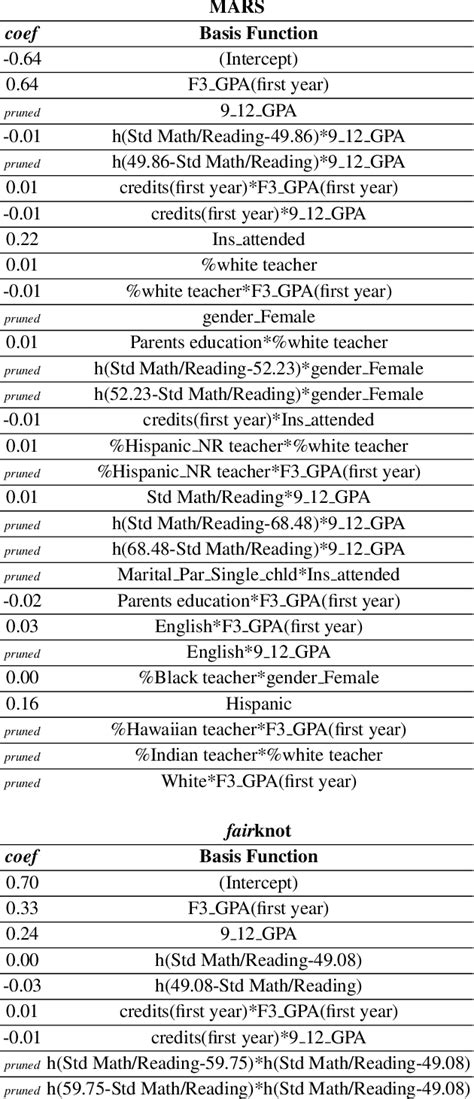 table 1 from fair multivariate adaptive regression splines for ensuring