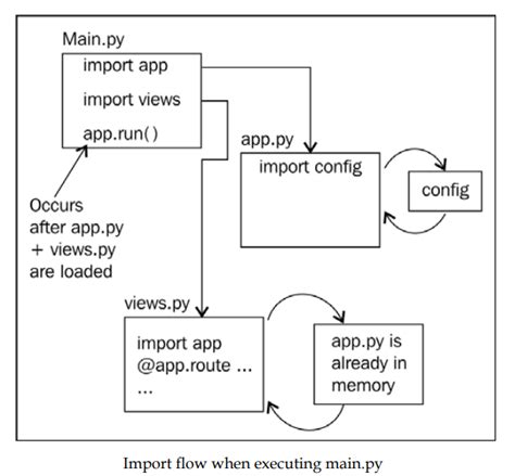GitHub Alochym Learn Flask Learn Flask
