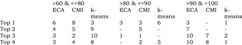 Genes Per Cluster Classification Accuracy In Percentage Download