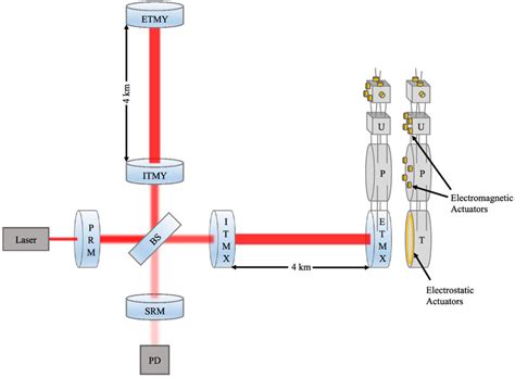 Simplified Diagram Of An Advanced Ligo Detector Laser Light Is Sent Download Scientific
