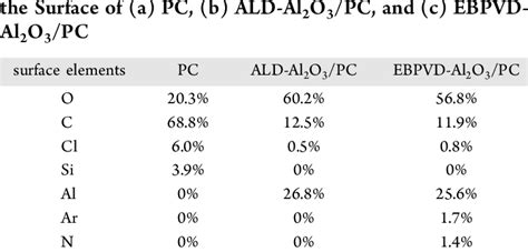 Atomic Concentration Of The Elements Detected On Download Scientific