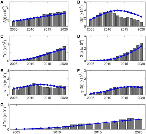 comparison between model output and surveillance data fitting of