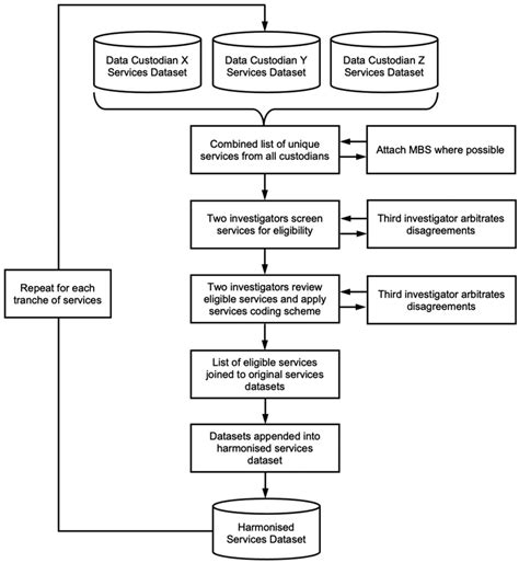 Services Data Harmonisation Process Download Scientific Diagram Services Data Harmonisation Process Download Scientific Diagram