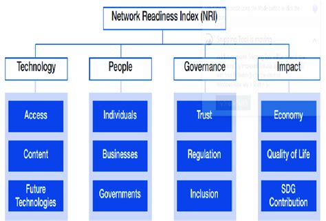 Technology Readiness Refers To The Network Readiness Index NRI Download Scientific Diagram
