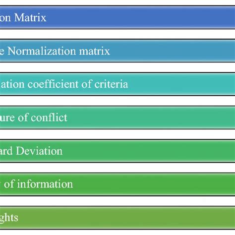 Steps Of Critic Method For Weight Assigning Download Scientific Diagram