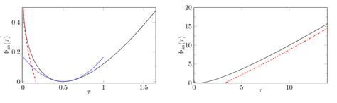 Large Deviation Function In The Annealed Case And Its Asymptotic