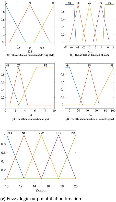 A Novel Longitudinal Control Method Integrating Driving Style And Slope