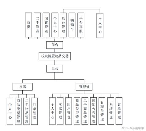 独有源码 Java Jsp校园闲置物品交易po37f从不会做毕业设计到成功完成的过程与方法jsp的校园闲置物品是什么 Csdn博客