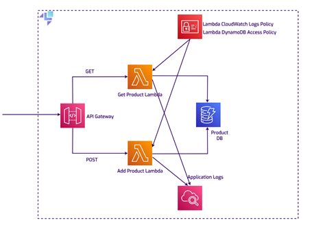 How To Collaborative Aws Local Development With Localstacks Cloud