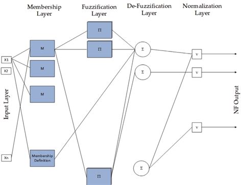 Nf Classifier Architecture The Architecture Is Used To Classify