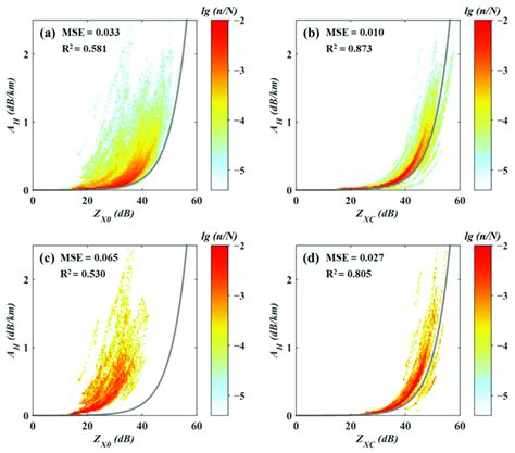 Frequency Plots Of Z H And A H Before A And After B Attenuation