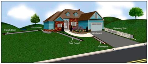 How To Calculate Drainage Introduction
