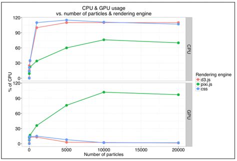 d3 js transitions killed my cpu a d3 js and pixi js comparison octo