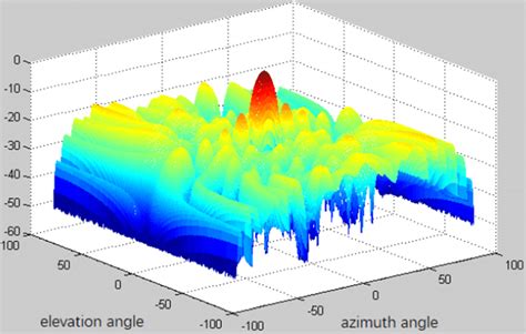 Radiation Pattern In Elevation Or Azimuth Directions Download
