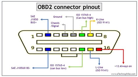 Obd2 Connector Pinout Types And Codes Explained 2022